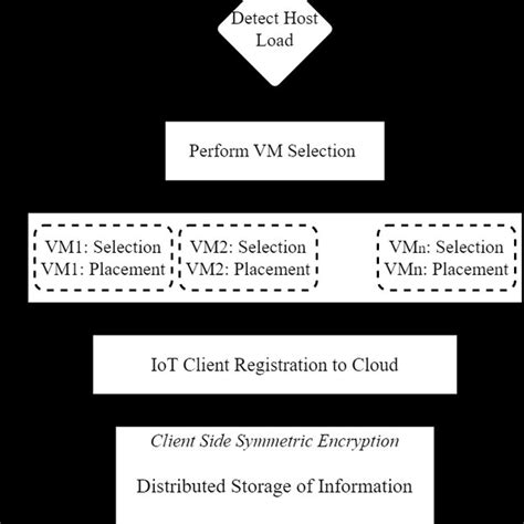 Flowchart Of Cela Communication Protocol Download Scientific Diagram