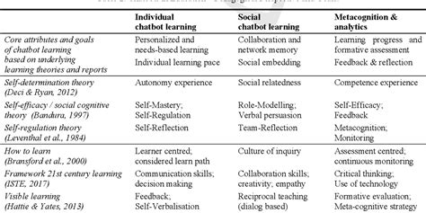 Table 2 From Chatbot Mediated Learning Conceptual Framework For The Design Of Chatbot Use Cases