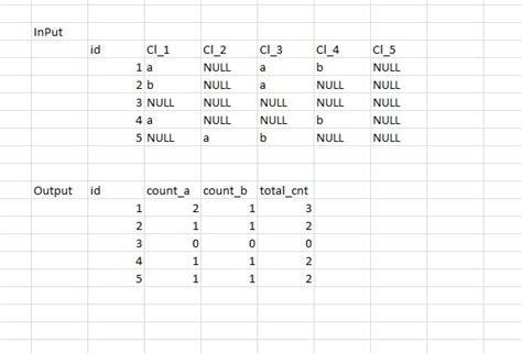Sql Counting Columns With A Where Clause Stack Overflow