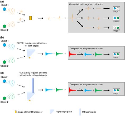 An Se Allows For Single Shot Widefield Imaging With Single Element Download Scientific Diagram