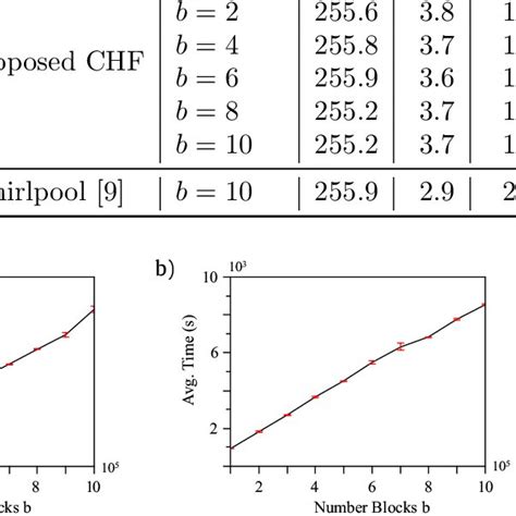 statistical analysis comparison of the proposed chf and whirlpool