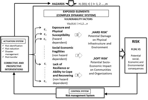 Vulnerability Disaster Management