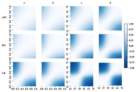 Genetic Correlations Estimated By Reaction Norm Models Rnms With The