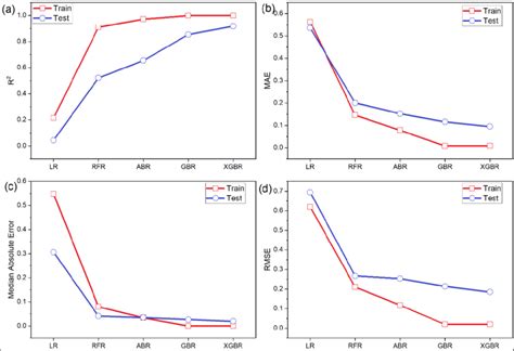 Performance Of Various Ml Algorithms Measured Using A í µí± 2 B