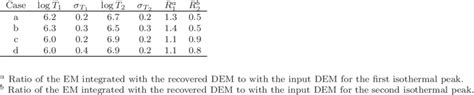 Of Fitting A Double Gaussian Profile To Recovered Double Isothermal DEM Download Scientific