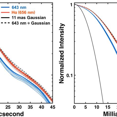 Convolving The 643 Nm Profiles With An Fwhm 11 Or 12 Mas Gaussian