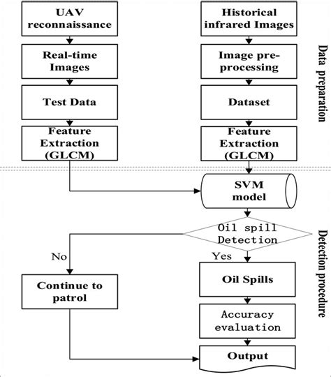 Frontiers | Detection of oil spills based on gray level co-occurrence matrix and support vector ...