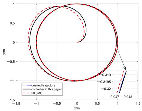 trajectory tracking control for an underactuated auv via nonsingular