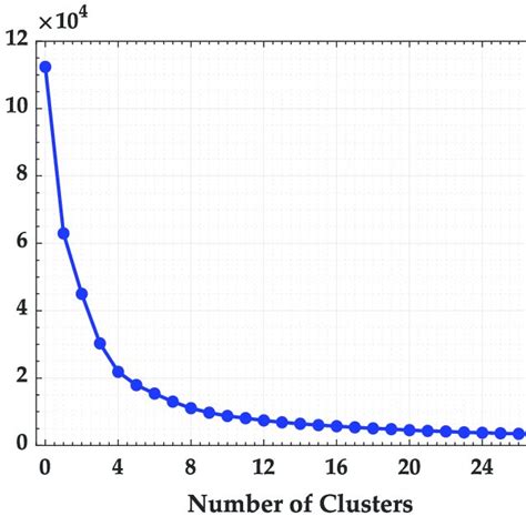Within Cluster Sum Of Squares Wcss For Maranhão State Download Scientific Diagram