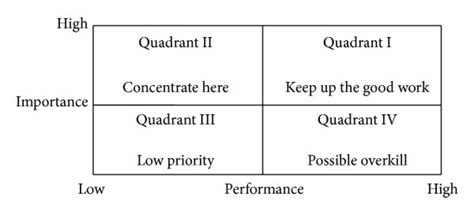 The Original Importance Performance Analysis Framework [18] Download Scientific Diagram