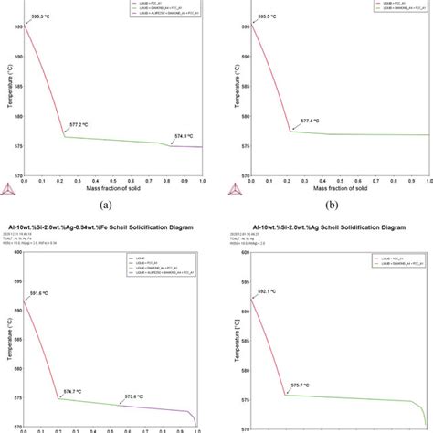 Scheil Solidification Paths Calculated By The Thermo Calc Software Download Scientific Diagram