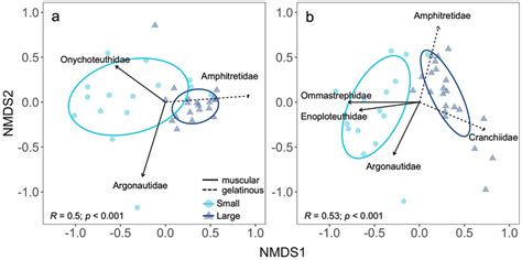 Non Metric Multidimensional Scaling Nmds Plots Showing Diet Overlap Download Scientific