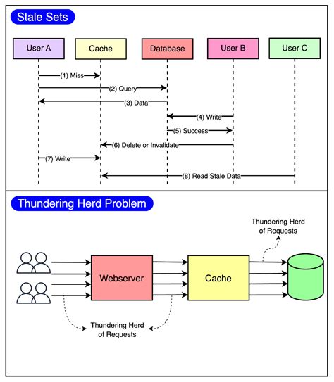 How Facebook Served Billions Of Requests Per Second Using Memcached