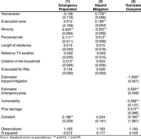 Two Stage Regression Estimates Of Outcomes Download Table