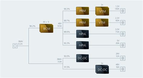 Design Modular Dc‑dc Systems Pt 1 Four Stages Of Design Vicor