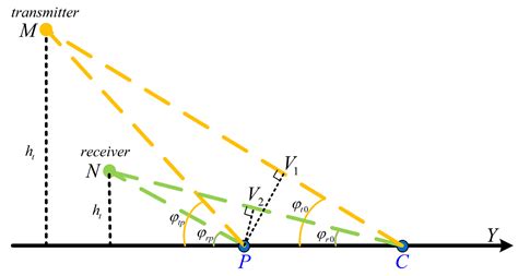 a modified nlcs algorithm for high speed bistatic forward looking sar
