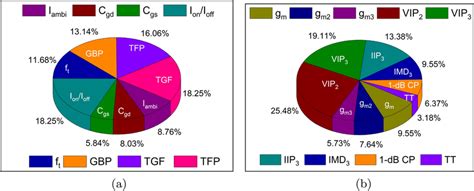 Deviation In A Analogrf And B Linearity Parameters Of Uts F Tfet For