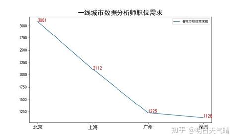 招聘网站数据分析师职位分析 知乎 招聘网站数据分析师职位分析 知乎