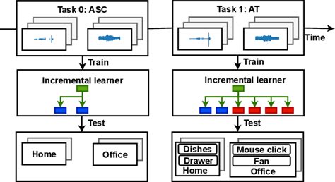 Table 1 From Incremental Learning Of Acoustic Scenes And Sound Events