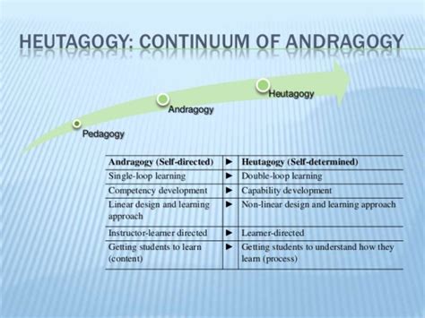 Perspectives On Heutagogy The Blog Heutagogy Community Of Practice