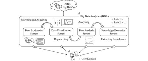 Proposed Big Data Analytics Architecture Download Scientific Diagram