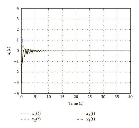 The Trajectories Of Xit When 3τ Download Scientific Diagram