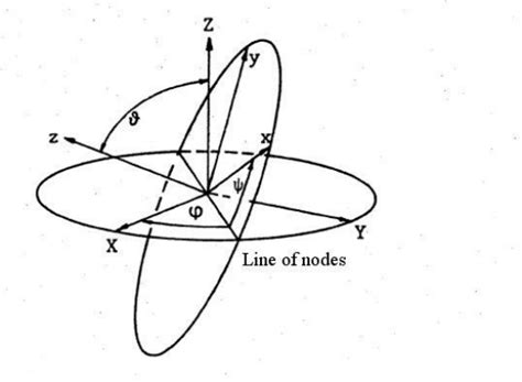 Xyz Reference System Position With Respect To The External Xyz And Its