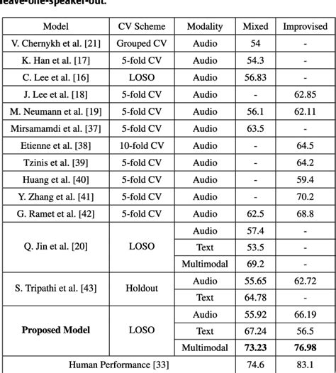 Figure 1 From Multimodal Approach Of Speech Emotion Recognition Using Multi Level Multi Head