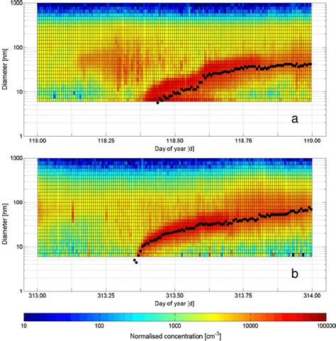 contour plots of normalised particle number concentrations measured on