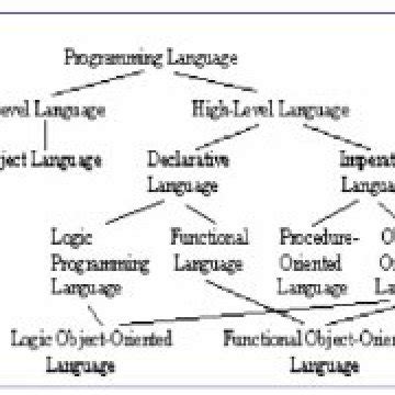 A Part Of The Programming Language KB Concept Hierarchy Download Scientific Diagram