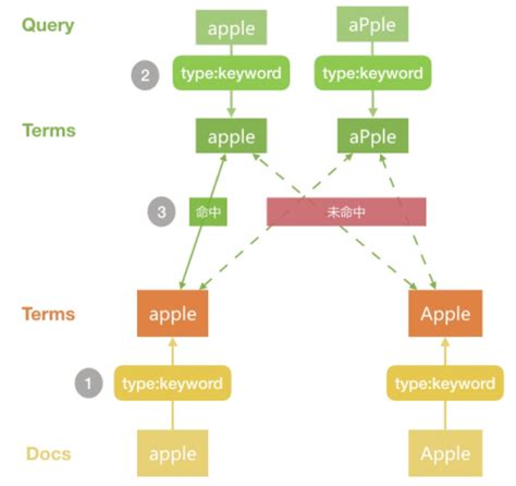 Es Elasticsearch Matchmatch Phrasequery String Term Duanxz
