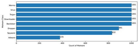 An Ensemble Approach For Imbalanced Multiclass Malware Classification