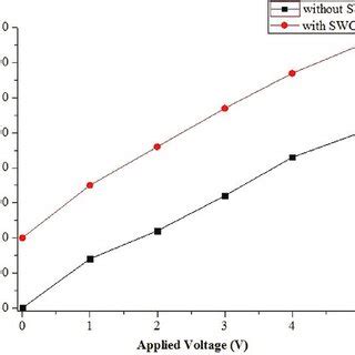 Capacitance Voltage C V Plot Of Organic Device Without And With SWCNT Download Scientific