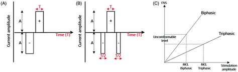 Balanced Biphasic Pulse Stimulation A And Triphasic Pulse Stimulation Download Scientific