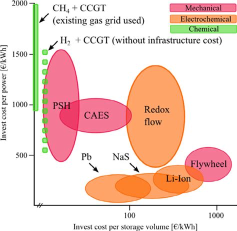 Comparison Of Different Energy Storage Types A Round Trip Efficiency Download Scientific