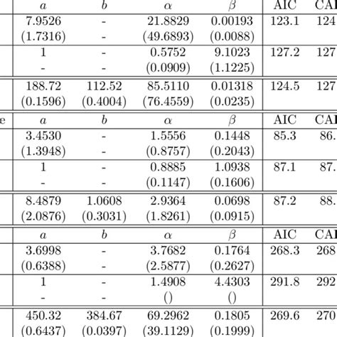 Mles Of The Model Parameters For The Three Data Sets And The