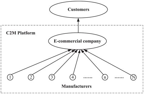 the collaborative alliance in customer to manufacturer business download scientific diagram