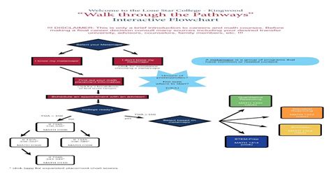 Pdf Interactive Flowchart Lone Star College · Pdf Fileinteractive
