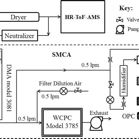 schematic of the experimental setup for size resolved ccn activation