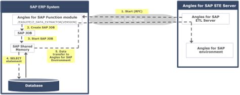 The Sap Function Module Angles Sap
