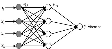 Structure Of Multilayer Neural Networks The Stage Of Development Of The