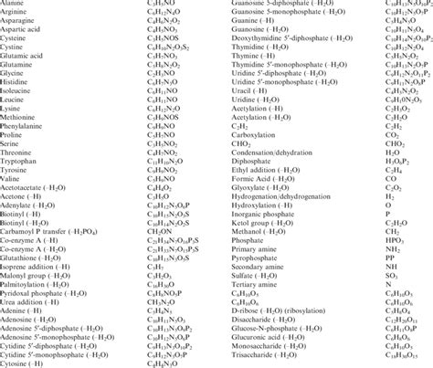 Common Metabolic Transformations And Corresponding Formulae Download Table