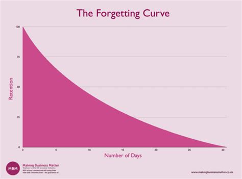 The Forgetting Curve Learn Without Understanding It At Your Peril