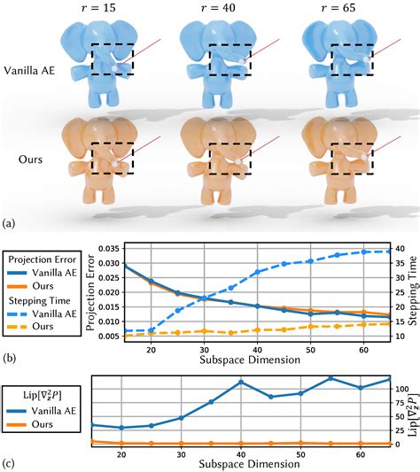 Accelerate Neural Subspace Based Reduced Order Solver Of Deformable