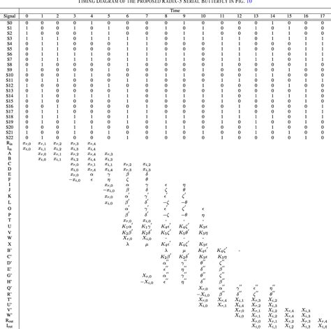 Table Vi From Serial Butterflies For Non Power Of Two Fft Architectures