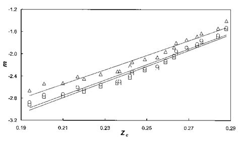 Dependence Of The Characteristic Constant M On Critical Compressibility Download Scientific