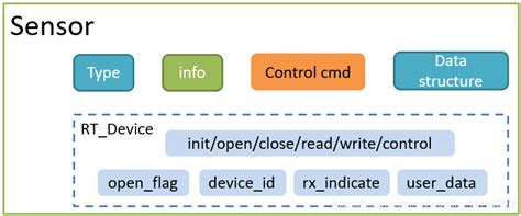 Rt Thread传感器驱动框架详解（框架介绍使用方法源码理解）rtthread驱动框架 Csdn博客