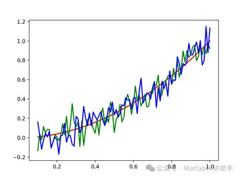 【状态估计】贝叶斯和卡尔曼滤波研究附pythonandmatlab代码贝叶斯 Python Matlab Csdn博客