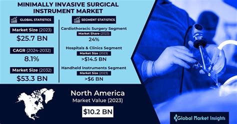 Minimally Invasive Surgical Instrument Market Size Report 2032