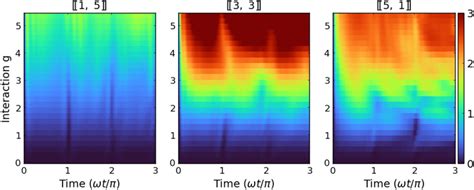 Time Evolution Of The Von Neumann Entropy St Calculated For Systems Download Scientific